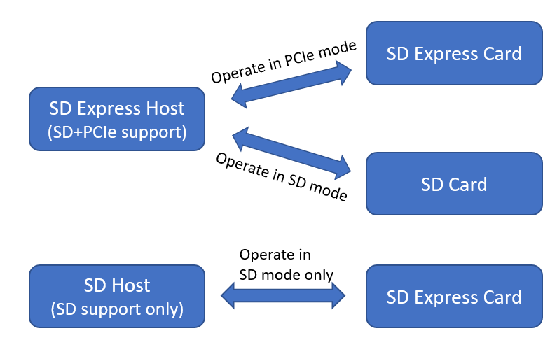 Premier Extreme SDXC SD 7.0 Express Card | ADATA (United States)